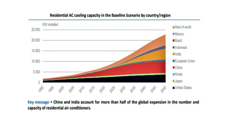 iea graph 1 - Renewable Energy and Environmental Sustainability in India