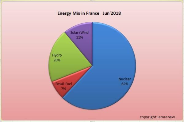 France's journey to a coal free, 100% renewable energy mix by 2021
