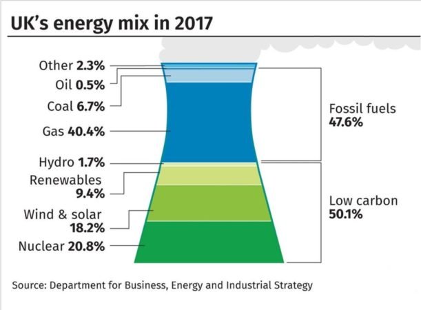 UK energy mix - Renewable Energy and Environmental Sustainability in India