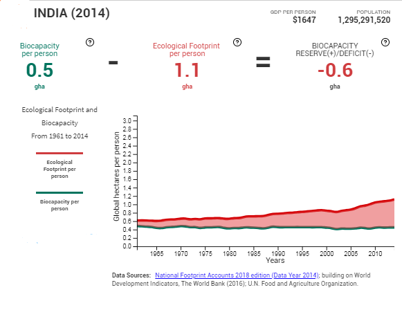 High numbers, but low per capita. 5 ways India does a lot for the ...