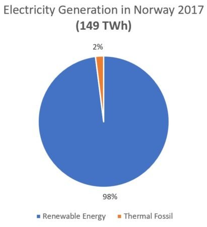 The Flip side of Norway’s ‘Green’ Economy
