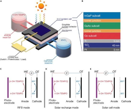 Half Battery, Half Solar Cell Hybrid Could Change Energy Storage Game