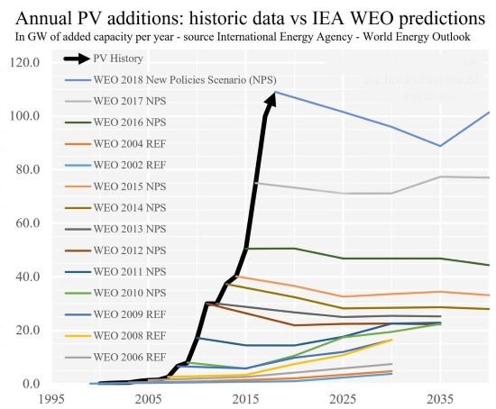 Graph - Renewable Energy and Environmental Sustainability in India