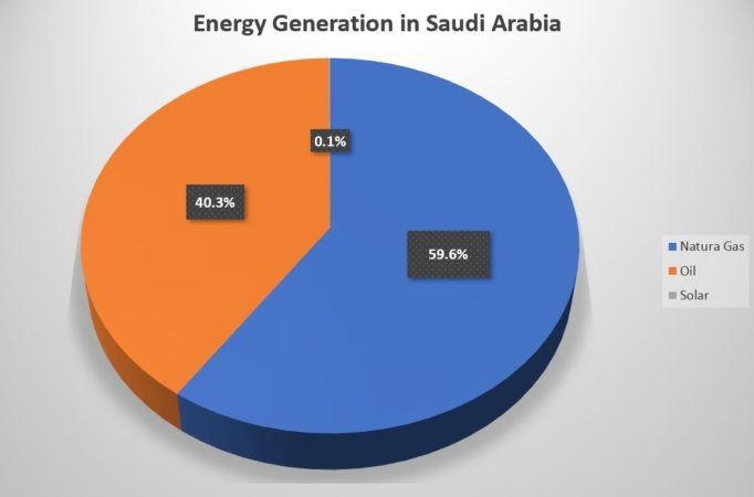 Country Profile: Saudi Arabia's hard to kick oil addiction