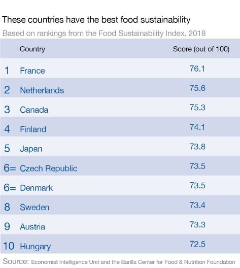 Meet The Most Food Sustainable Countries: France Leads while US, UK stumble