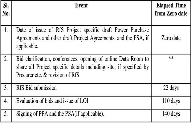 MNRE Amends Solar Projects’ Bidding Guidelines & Shortens Commissioning ...