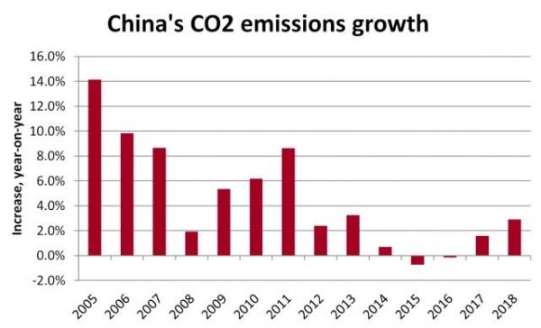 China's CO2 Emissions Rise for the First Time Since 2013