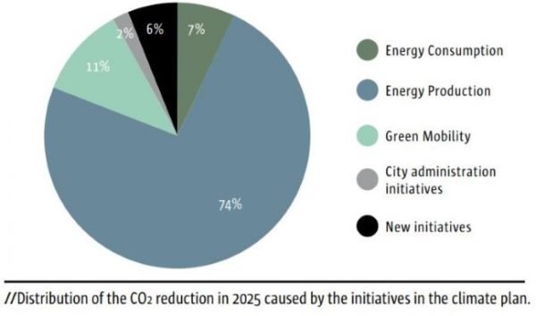 Copenhagen Plans To Become World’s First Carbon-Neutral Capital