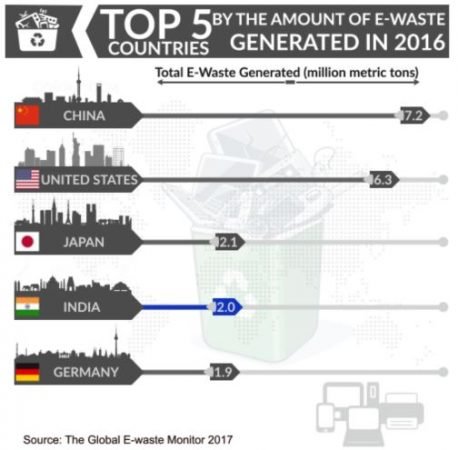 E waste Monitor graph - Renewable Energy and Environmental ...