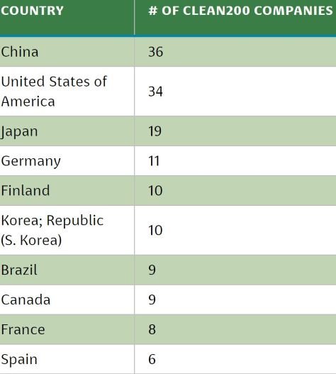 List of top 10 countries - Renewable Energy and Environmental ...