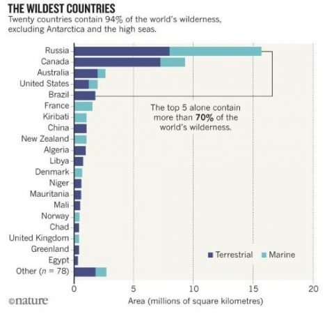 Global Study Shows World’s Shrinking Wilderness