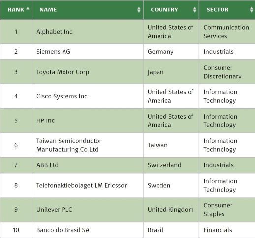 Clean200 List: Google-led Alphabet Tops the Green Company List