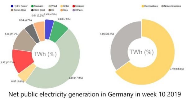 Germany Got 65% of its Energy from Renewables Last Week!