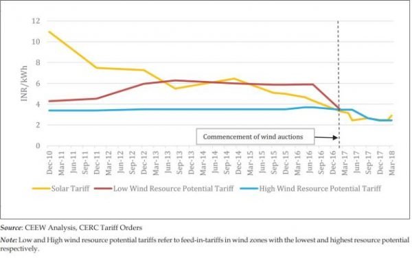Renewable Push: India To Launch Transmission Line Tenders Worth $5 Billion