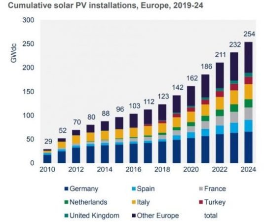 Europe to Cross 250 GW of Solar Energy by 2024: Wood Mackenzie