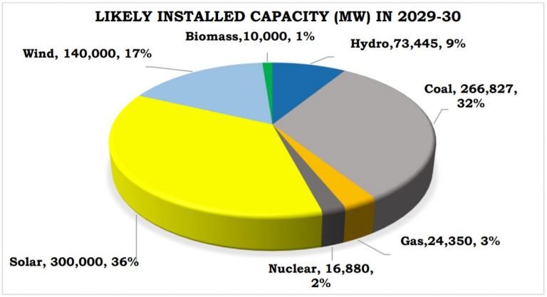 Pie chart on likely installed capacity - Renewable Energy and ...