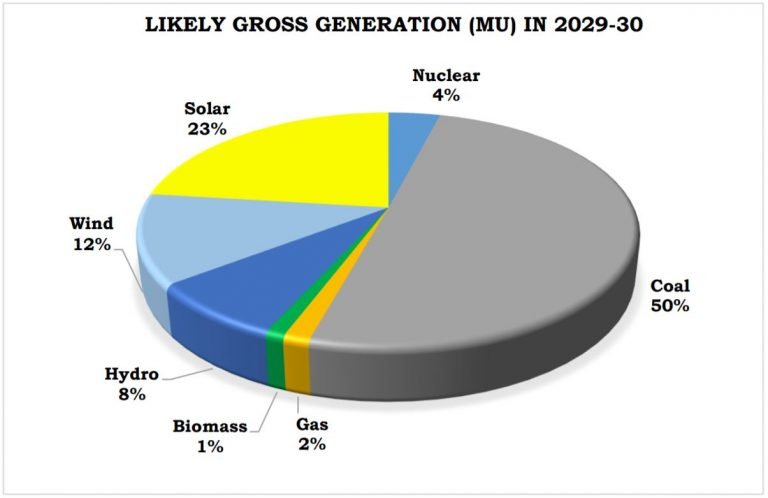 pie chart on likely gross generation - Renewable Energy and ...