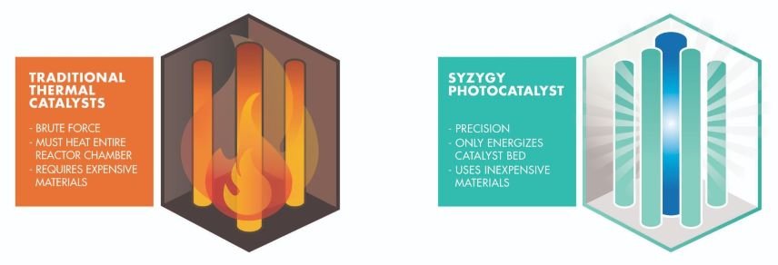 Photo catalyst process - Renewable Energy and Environmental ...