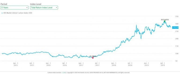 IHS Markit Launches World's First Carbon Credit Index