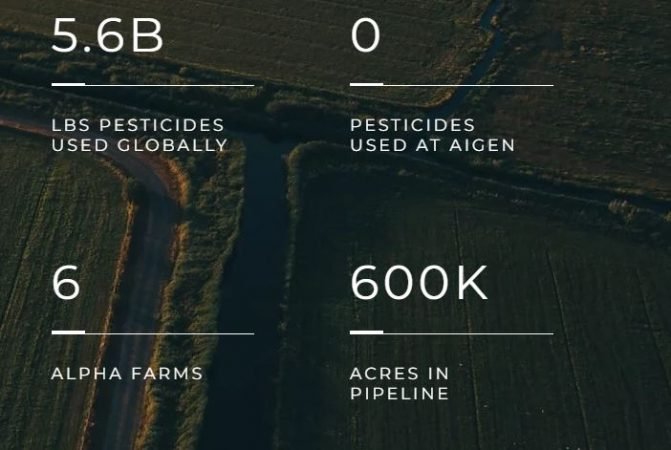 Aigen, Focused On Making Agriculture Carbon Negative, Raises $4m seed Round