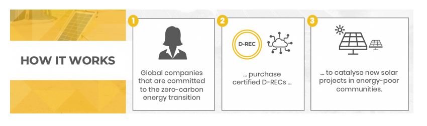 D-REC Initiative Secures Over 300,000 MWh In Corporate RE Contracts in 2022